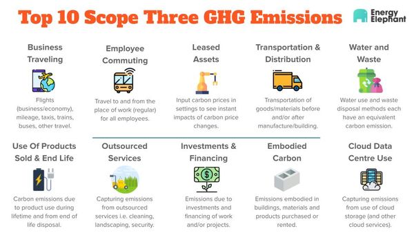 Measuring the full extent of Scope 3 emissions